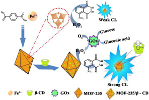 具有良好化学发光活性的金属有机骨架MOF-235的 β- 环糊精官能化，可用于敏感的葡萄糖生物传感,Talanta - X-MOL