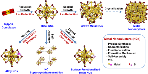 Toward Total Synthesis of Thiolate-Protected Metal Nanoclusters,Accounts of Chemical Research ...