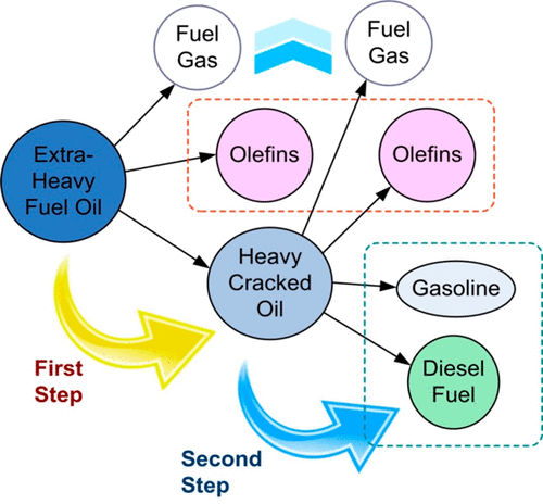 Two-Step Thermal Cracking of an Extra-Heavy Fuel Oil: Experimental ...