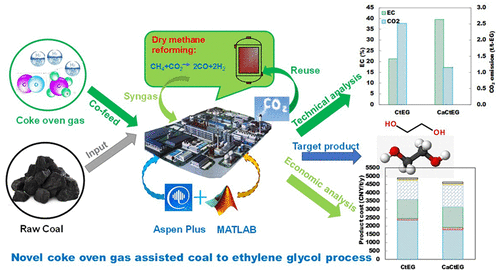 Development of a Coke Oven Gas Assisted Coal to Ethylene Glycol Process ...