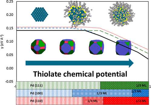 Thermodynamics of Alkanethiol Self-Assembled Monolayer Assembly on Pd ...