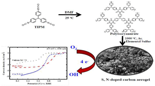 Dual Heteroatom-Doped Carbon Monoliths Derived from Catalyst-free ...