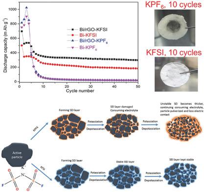 Boosting the Potassium Storage Performance of Alloy‐Based Anode ...
