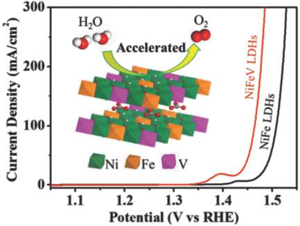 Tuning Electronic Structure of NiFe Layered Double Hydroxides with ...