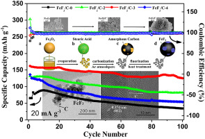 Electrochemical properties of carbon-wrapped FeF3 nanocomposite as ...