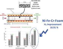 Effect of inert metal foam matrices on hydrogen production ...