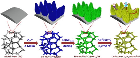 2D metal–organic-framework array-derived hierarchical network ...