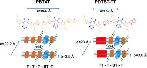 Segregated versus Disordered Stacking in Two Low Bandgap Alternated ...