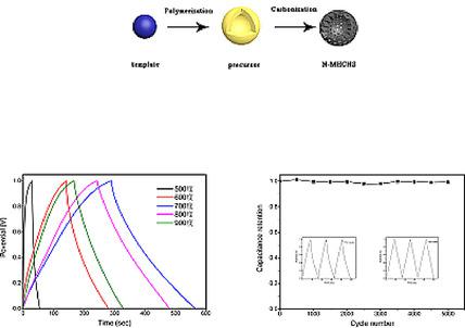 Facile Synthesis of Nitrogen‐Doped Mesoporous Hollow Carbon Nanospheres for High‐Performance ...