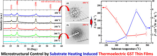 Microstructural control by substrate heating in Pulse-DC sputtering ...