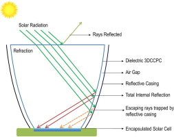 Conjugate Refractive –Reflective based Building Integrated Photovoltaic ...