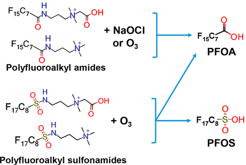 在用氯或臭氧进行水消毒时，两性离子和阳离子前体化合物会生成PFOA和PFOS。,Environmental Science & Technology Letters - X-MOL