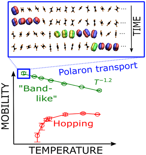 Crossover from Hopping to Band-Like Charge Transport in an Organic ...