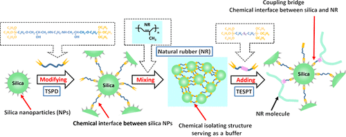 Constructing a Multiple Covalent Interface and Isolating a Dispersed ...