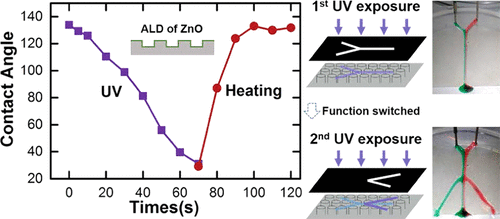 Inorganic Surface Coating with Fast Wetting–Dewetting Transitions for ...