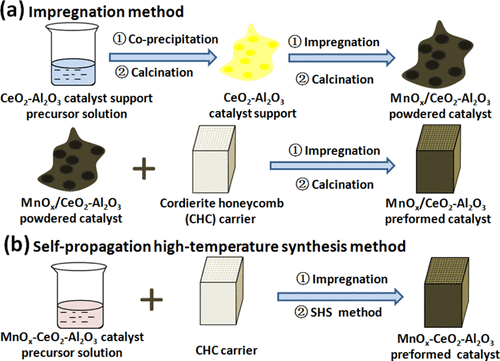 Synthesis of Both Powdered and Preformed MnOx–CeO2–Al2O3 Catalysts by ...