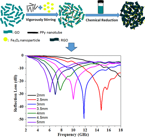 Facile Fabrication of Three-Dimensional Lightweight RGO/PPy Nanotube ...