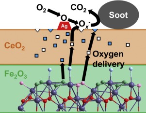 Study of Ag promoted Fe2O3@CeO2 as superior soot oxidation catalysts ...