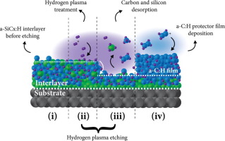 Hydrogen plasma etching mechanism at the a-C:H/a-SiC x :H interface: a ...
