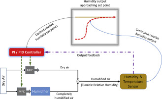 Rapid humidity regulation by mixing of dry and humid gases with ...