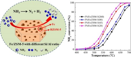 Fe/ZSM-5 catalysts for ammonia decomposition to COx-free hydrogen: Effect of SiO2/Al2O3 ratio ...