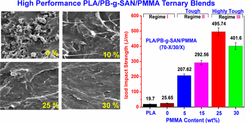 Highly-Toughened Polylactide- (PLA-) Based Ternary Blends with ...