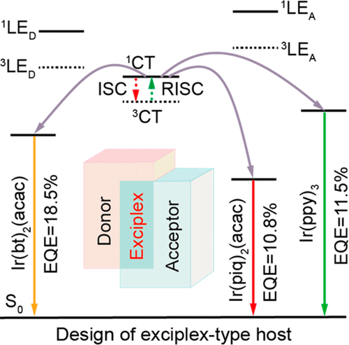 High-Performance Exciplex-Type Host for Multicolor Phosphorescent Organic Light-Emitting Diodes ...