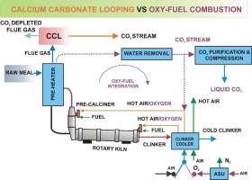 Technical and environmental study of calcium carbonate looping versus ...