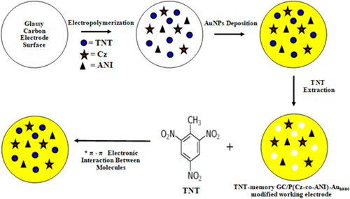 Electrochemical Determination of TNT, DNT, RDX, and HMX with Gold ...