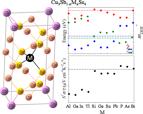 Thermoelectric Properties of Doped-Cu3SbSe4 Compounds: A First ...