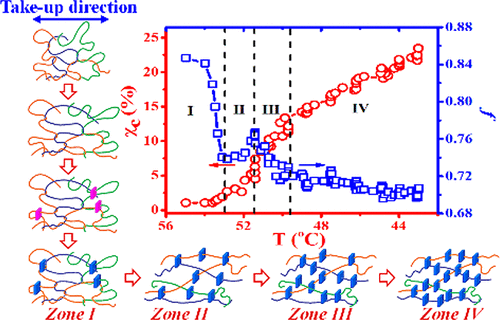 From Molecular Entanglement Network to Crystal-Cross-Linked Network and ...