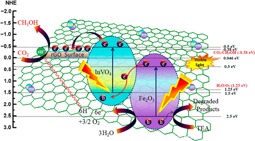 Ternary rGO/InVO4/Fe2O3 Z-Scheme Heterostructured Photocatalyst for CO2 Reduction under Visible ...