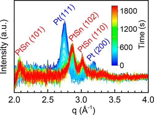 In Situ X-ray Scattering Guides the Synthesis of Uniform PtSn ...