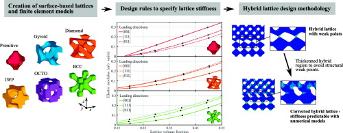 Effective design and simulation of surface-based lattice structures featuring volume fraction ...