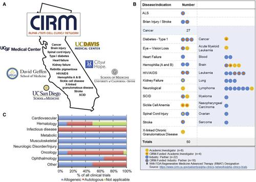 CIRM Alpha干细胞诊所：共同应对再生医学的挑战。,Cell Stem Cell - X-MOL