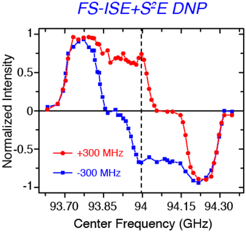 Frequency-Swept Integrated and Stretched Solid Effect Dynamic Nuclear ...