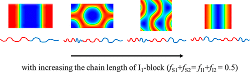 线性A 1 B 1 A 2 B 2 四嵌段共聚物在对称总体积分数下的形态学转变,Macromolecules - X-MOL