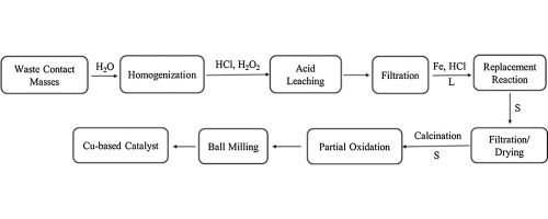 Converting industrial waste contact masses into effective ...