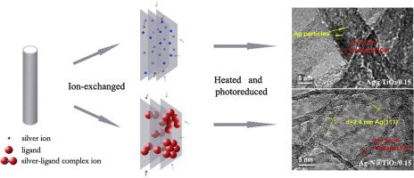 具有增强光催化活性的TiO 2 纳米管的有效银改性,Solid State Sciences - X-MOL