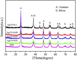 Ag量子点/TiO 2 微球等离子共振增强的可见光光催化降解甲基橙的活性,Solid State Sciences - X-MOL