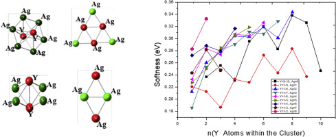 Density functional theory and surface reactivity study of bimetallic Ag n Y m (n+m = 10 ...