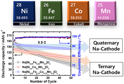 Quaternary Transition Metal Oxide Layered Framework: O3-Type Na[Ni0 ...