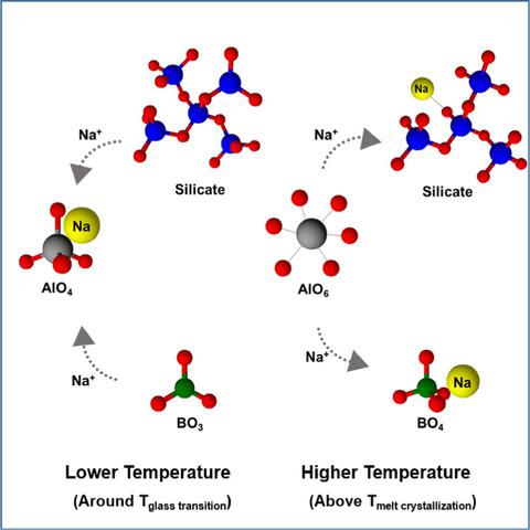 Thermal history driven molecular structure transitions in alumino ...