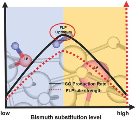 Tailoring Surface Frustrated Lewis Pairs of In2O3−x(OH)y for Gas‐Phase ...