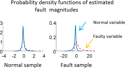Reconstruction-Based Multivariate Process Fault Isolation Using Bayesian Lasso,Industrial ...