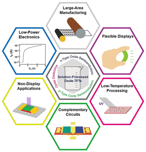 Recent Advances of Solution-Processed Metal Oxide Thin-Film Transistors ...