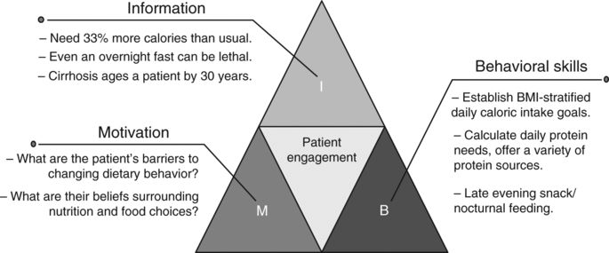 How I Approach It: Improving Nutritional Status in Patients With ...