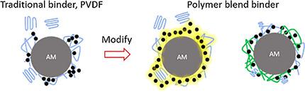 Poly(Vinylidene Fluoride)‐Based Blends as New Binders for Lithium‐Ion ...