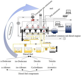 Effects of the variation in diesel fuel components on the particulate ...