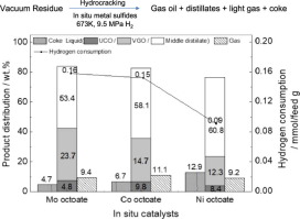 Structure and activity of dispersed Co, Ni, or Mo sulfides for slurry phase hydrocracking of ...